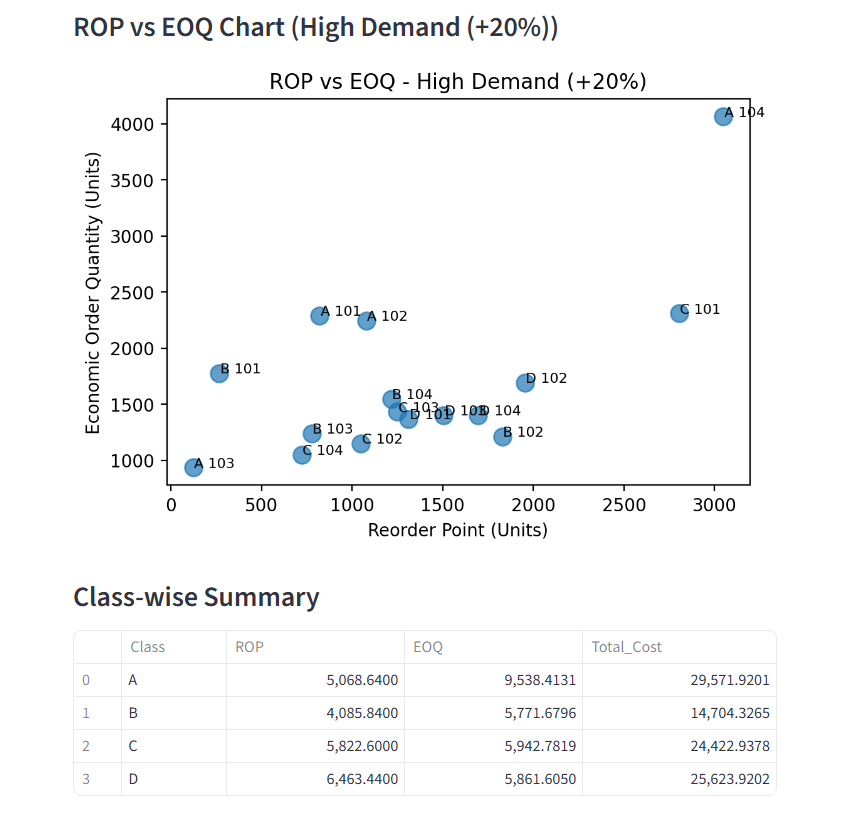 ROC & EOQ Case Study