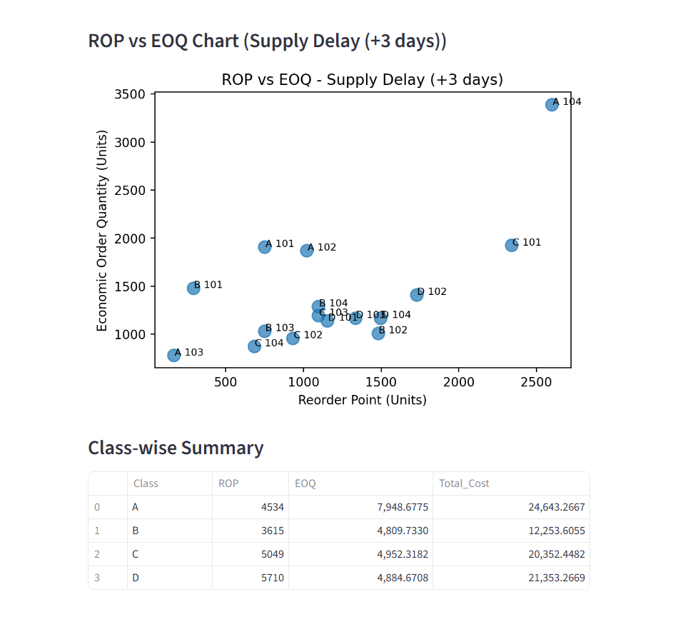 ROC & EOQ Case Study